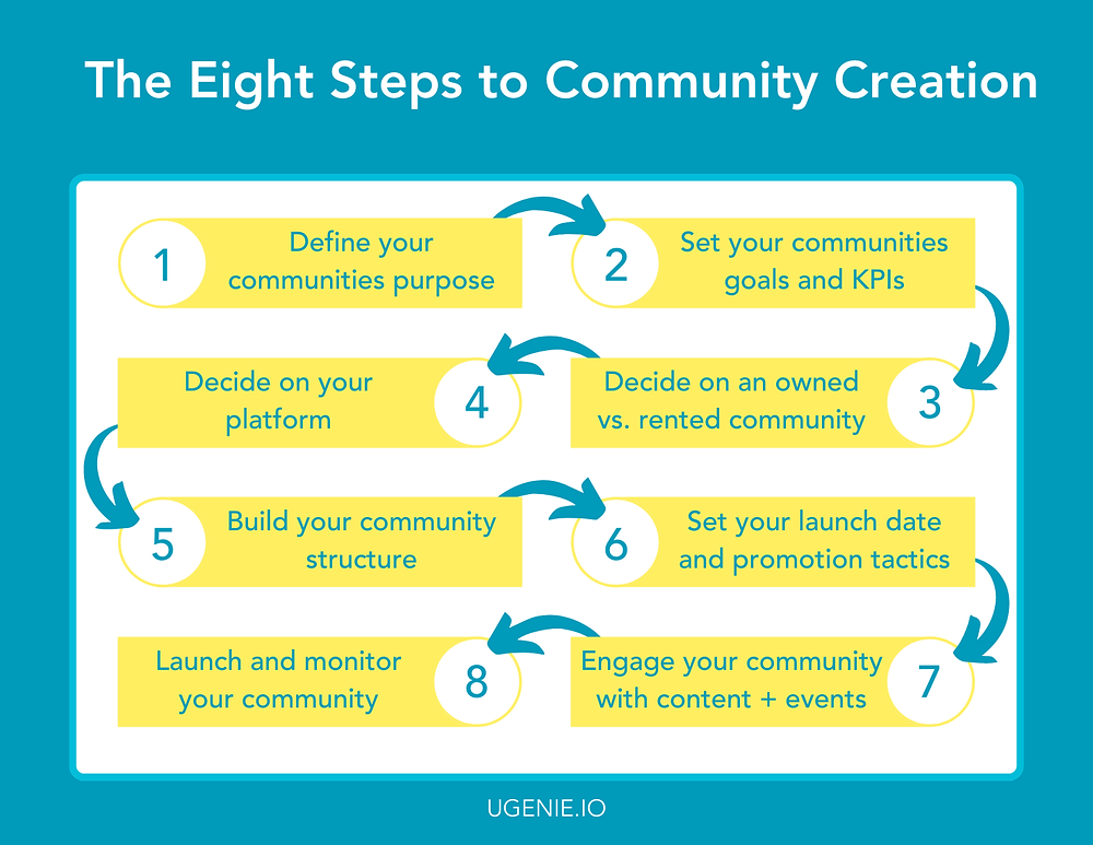 Build an Online Community: The Complete Guide to Online Community Building